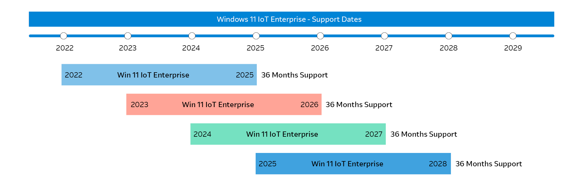 Windows 11 IoT Enterprise - Microsoft