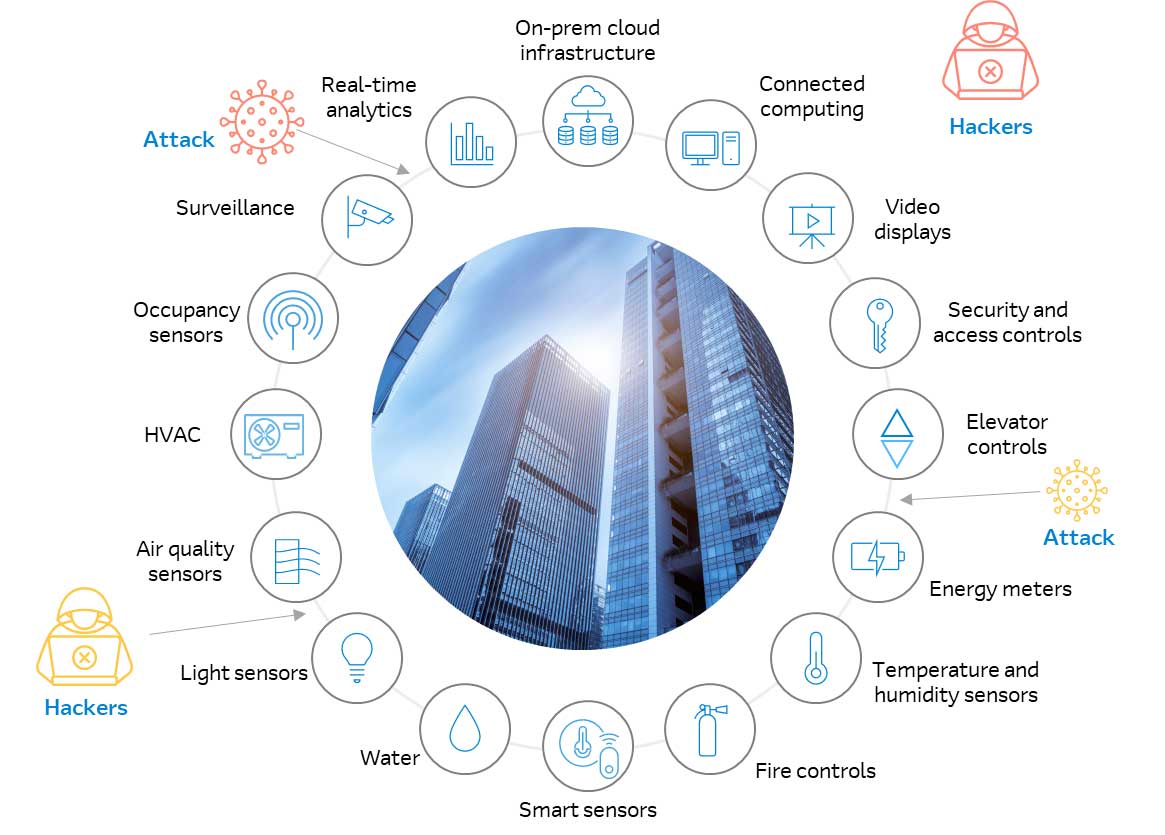 Resiliency and Response Capabilities for Cyber Security in Smart ...