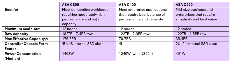 Arrow Quick Hit: NetApp ASA C-Series economical flash storage | Arrow ...